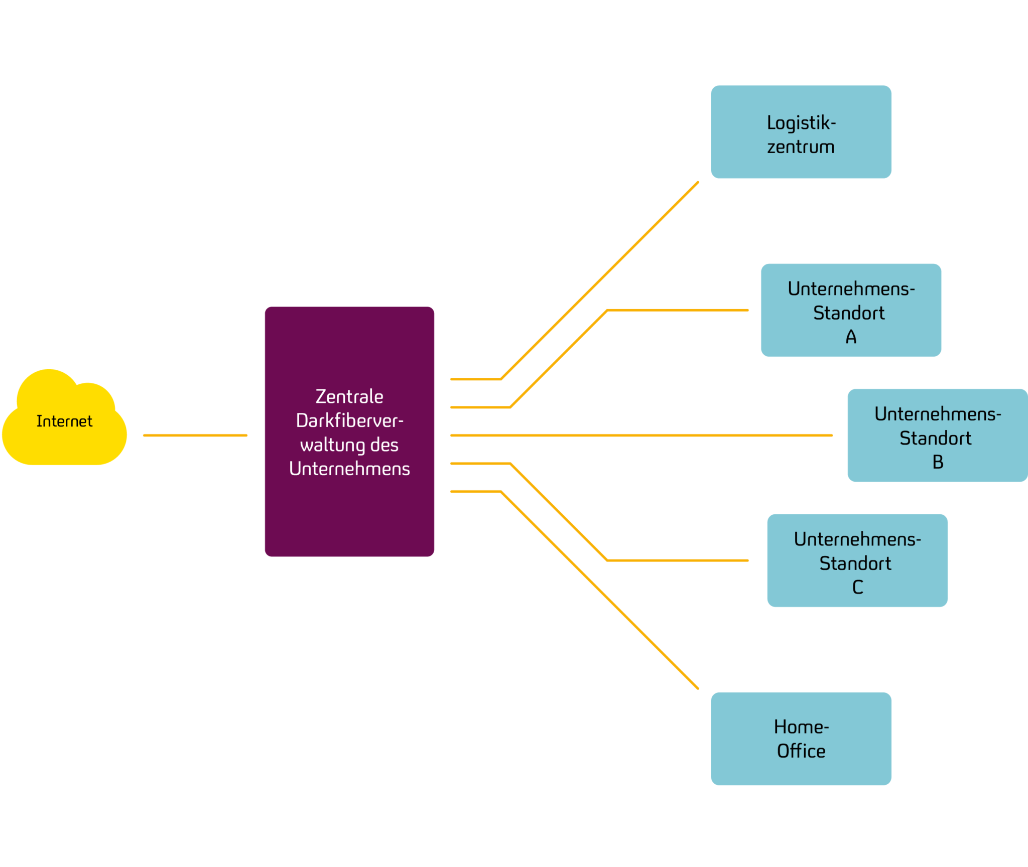 Standortvernetzung - zollernalb-data
